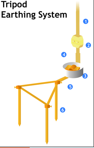 Tripod Earthing System Durability Durable Efficiency Efficient Finish ...